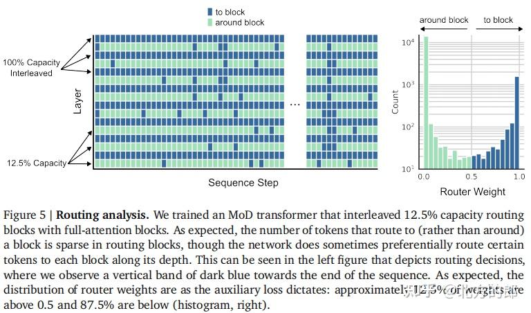 Mixture Of Depths 动态计算分配的transformer模型 性能与效率的双重提升 知乎