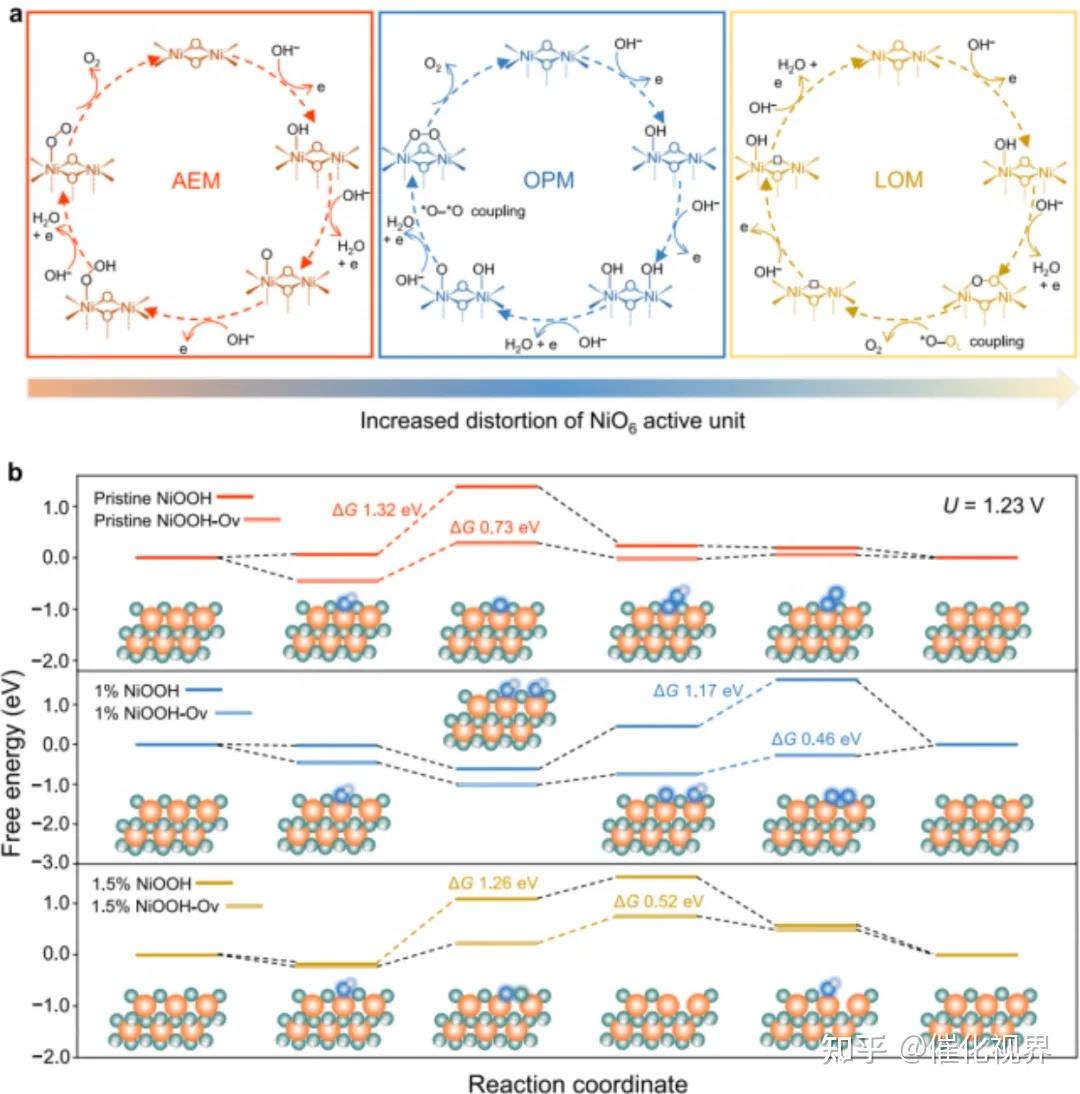 Nature Commun：NiOOH活性单元推动OER机制转变 - 知乎