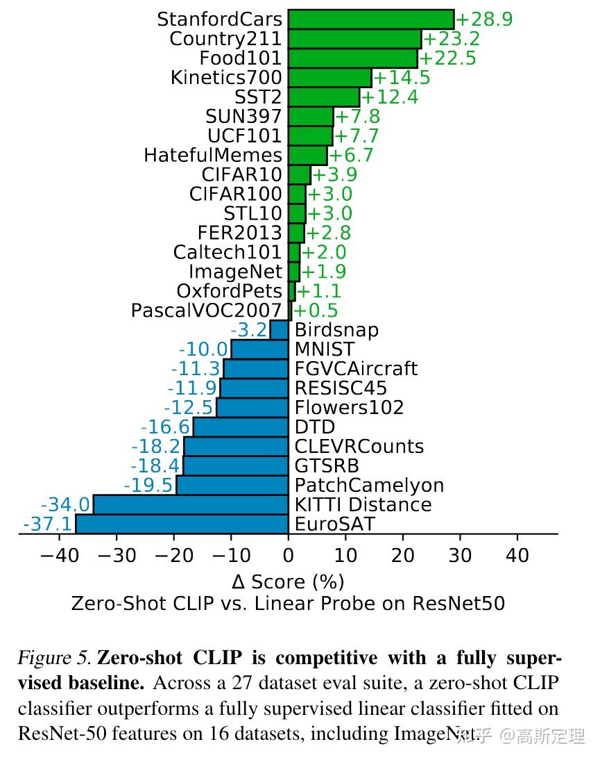 史上最全OpenAI CLIP解读：简单的想法与被低估的实验 - 知乎