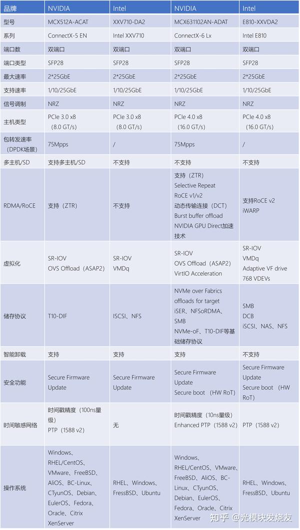 4款热门25G光纤网卡对比：NVIDIA vs Intel - 知乎