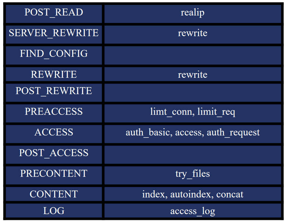 万字长文！一次性弄懂 Nginx 处理 HTTP 请求的 11 个阶段 - 知乎