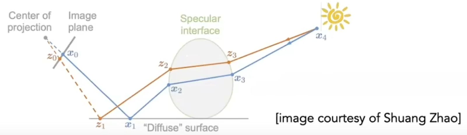 Global Illumination: Overview - 知乎