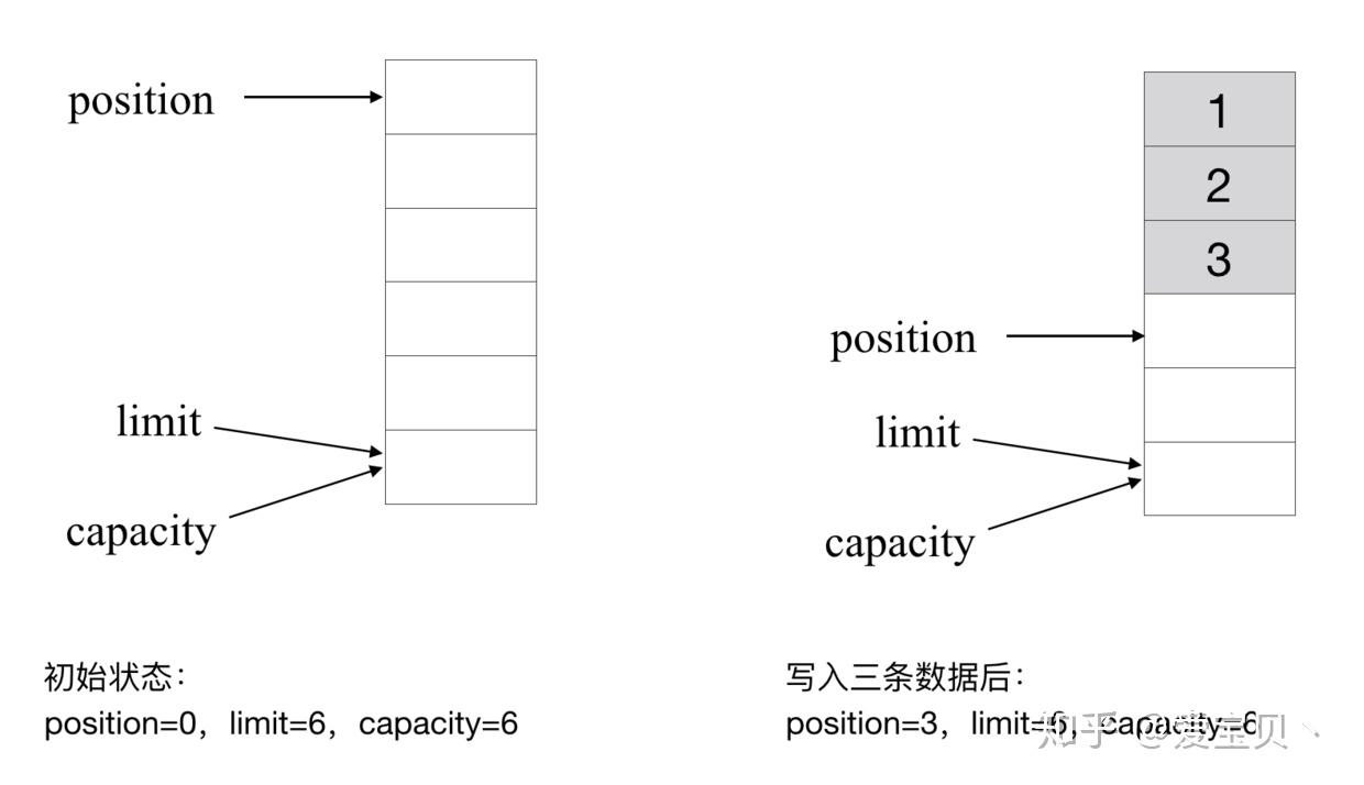 ByteBuffer详解 - 知乎