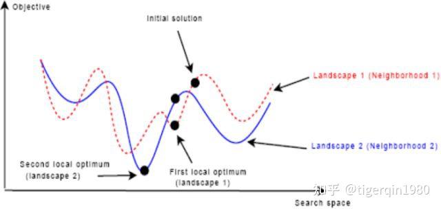 干货 | 变邻域搜索算法(Variable Neighborhood Search,VNS)超详细一看就懂 - 知乎