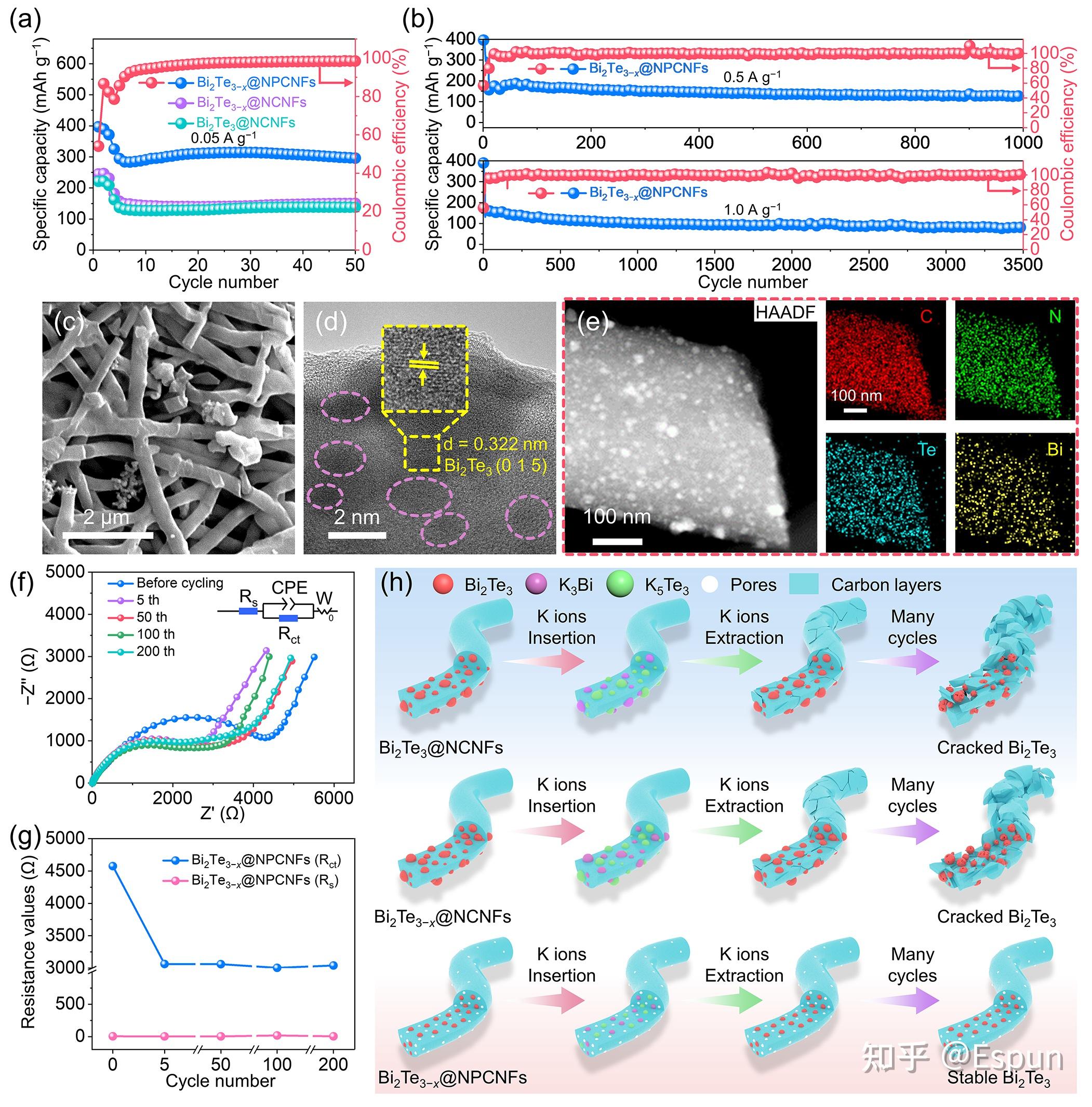 广东工业大学黄少铭教授、张伟副教授：Bi2Te3−x@NPCNFs结构和阴离子空位协同作用，实现快速稳定钾离子存储 - 知乎