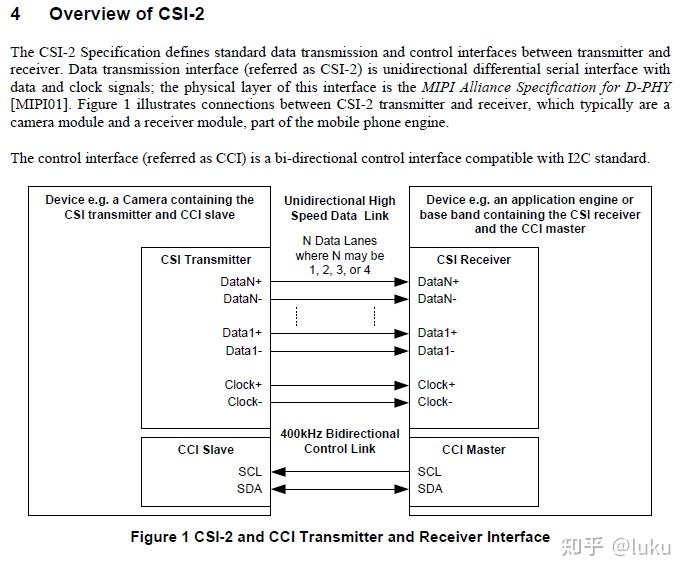 MIPI接口/MIPI CSI TX and DSI TX - 知乎
