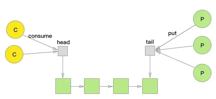 Java队列( Queue 详解 知乎
