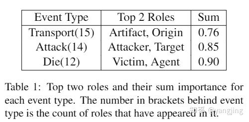 【论文笔记】Exploring Pre-trained Language Models for Event Extraction and Generation - 知乎