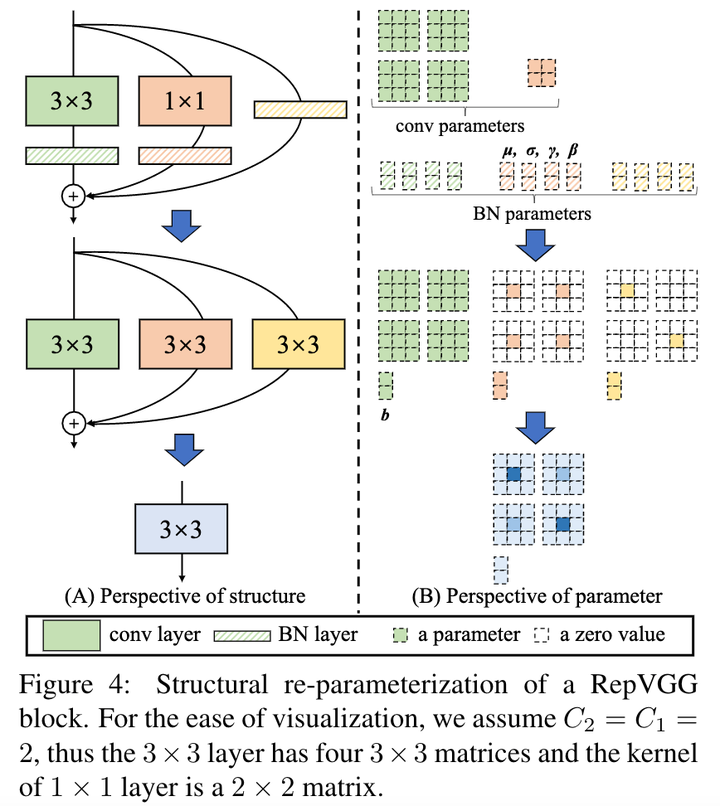 RepVGG: Making VGG-style ConvNets Great Again 结构重参数化笔记 - 知乎