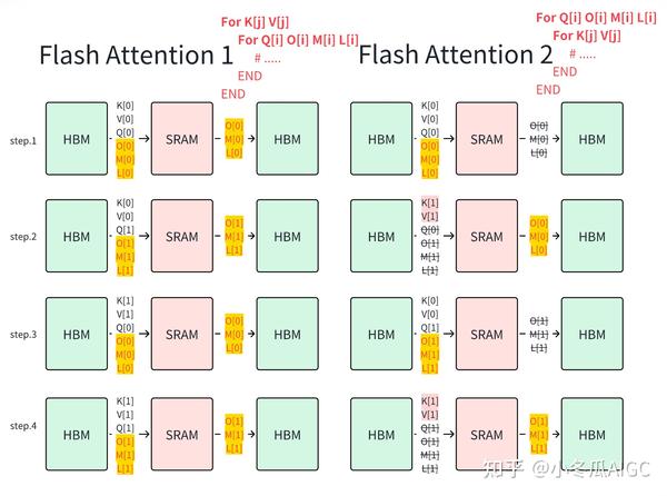 【手撕LLM-FlashAttention2】只因For循环优化的太美 - 知乎