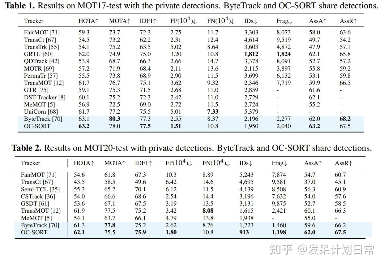 [cvpr2023] Observation Centric Sort Rethinking Sort For Robust Multi