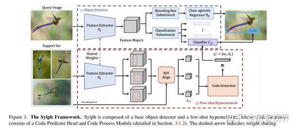 Sylph | 一种用于增量小样本目标检测的超网络框架 - 知乎
