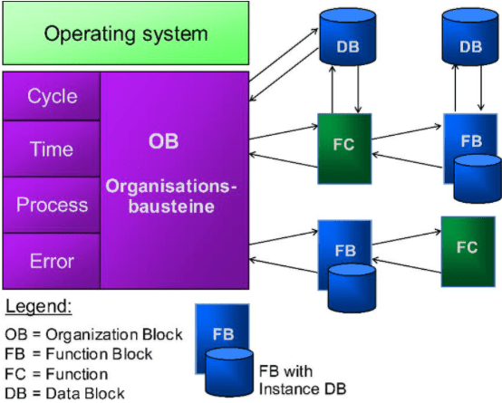 FB 和 FC 如何使我成为条理清晰的 PLC 工程师 - 知乎