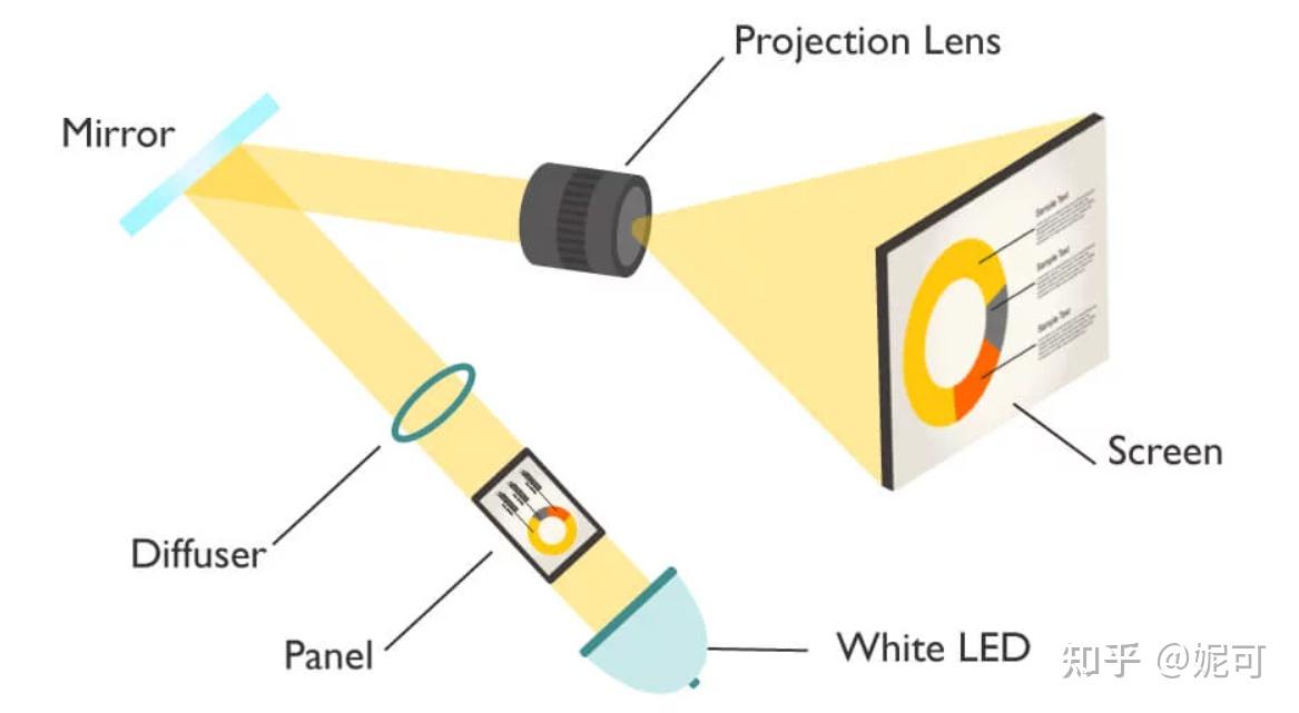 2024年投影技术有哪些？单片式LCD/3LCD/DLP/3DLP/LCOS/三色激光/ALPD傻傻分不清楚，买投影该如何选？ - 知乎