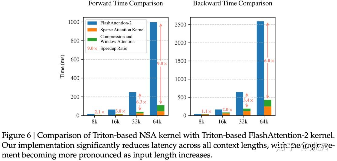 DeepSeek | Native Sparse Attention: Hardware-Aligned and Natively ...