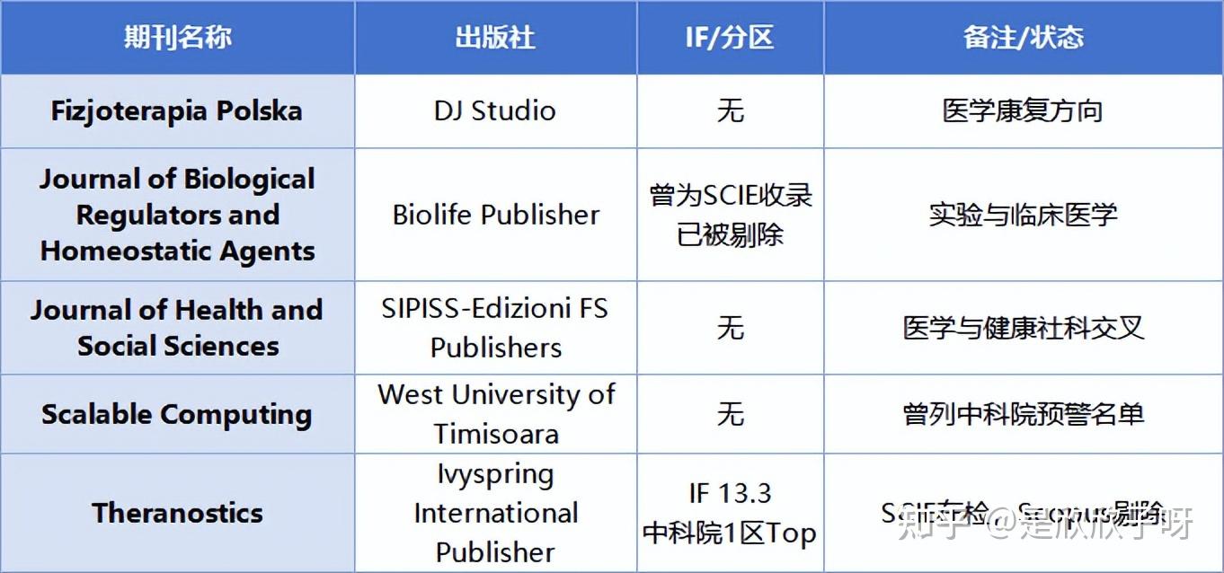 一区TOP《THERANOSTICS》剔库惹质疑，Scopus官方:将启动二次调查 - 知乎
