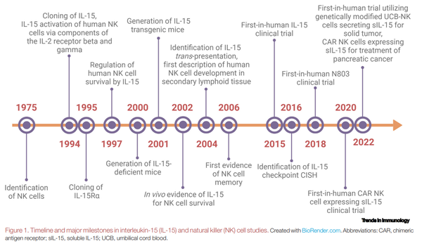 Trends Immu | 利用IL-15信号增强NK细胞介导的癌症免疫治疗 - 知乎