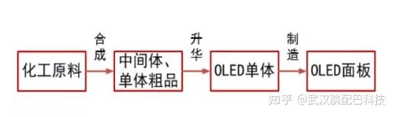 OLED材料的分类及应用 - 知乎