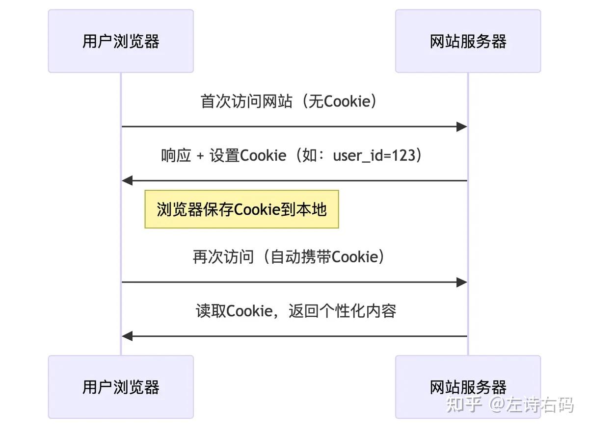 Cookie、Session、Token、JWT 是什么？万字图解带你一次搞懂！看完这篇，你连老奶奶都能教 - 知乎