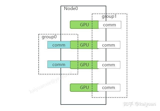 NCCL通信C++示例（一）: 基础用例解读与运行 - 知乎