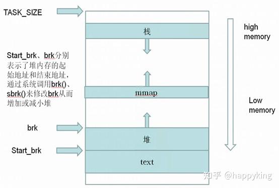 linux glibc ptmalloc 用户态内存管理 - 知乎
