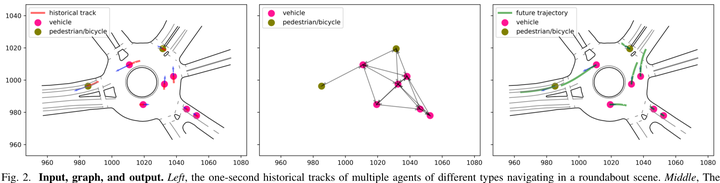 Heterogeneous Edge Enhanced Graph Attention Network For Multi Agent Trajectory Prediction