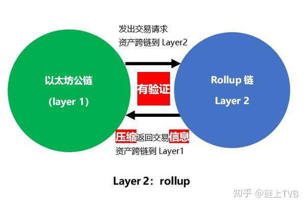 简单科普一下以太坊Layer 2 - 知乎