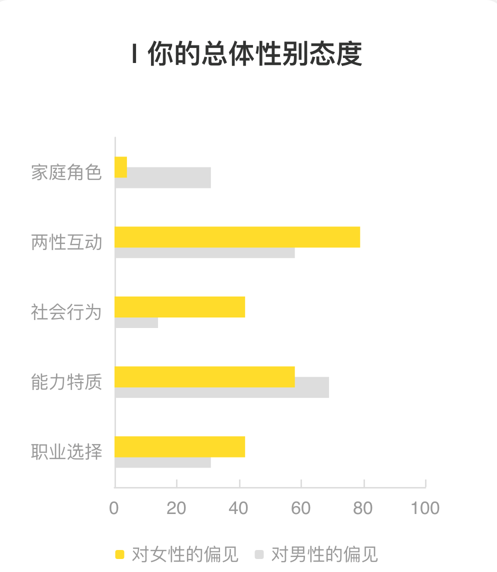 两性偏见上热搜：性别束缚如何操纵你的人生？ 知乎 2662