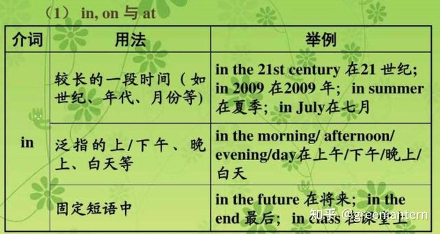 英语介词in ,on 和 at 的用 法 - 知乎