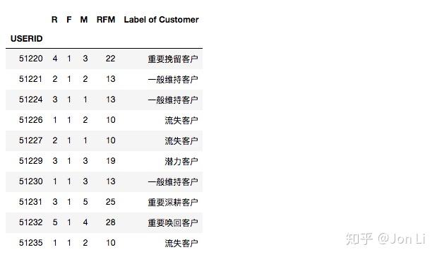 用Python建立RFM模型 - 知乎