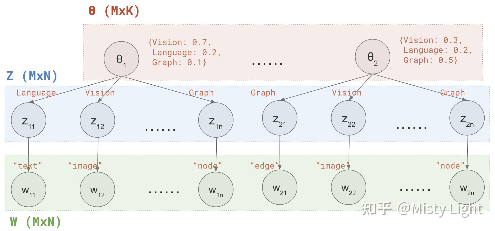 LDA主题模型：理论与实现 - 知乎