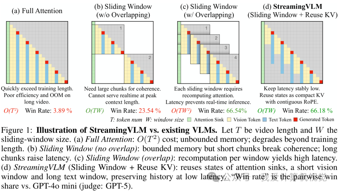 MIT与NVIDIA联手提出StreamingVLM：让VLM实时看懂无限视频流，胜率超GPT-4O mini 66% - 知乎