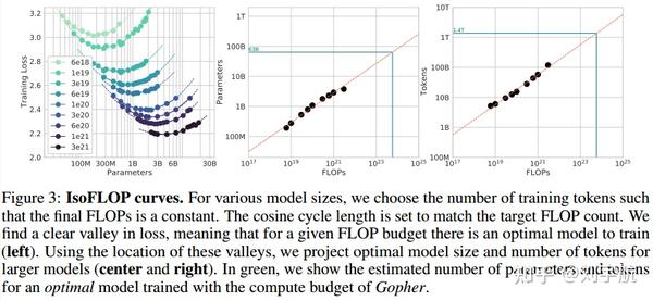 Training Compute-Optimal Large Language Models - 知乎