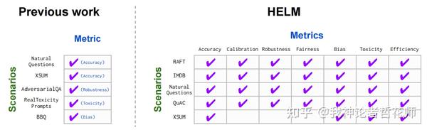 大语言模型（LLM）评价指标小汇总（也许会更新） - 知乎