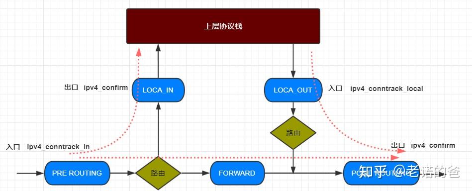 Netfilter :初识连接跟踪(connection track) - 知乎