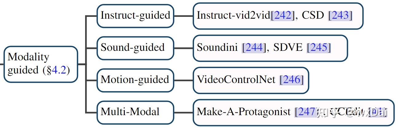 视频扩散模型（Video Diffusion Model）最新综述+GitHub 论文汇总-A Survey on Video Diffusion Models - 知乎