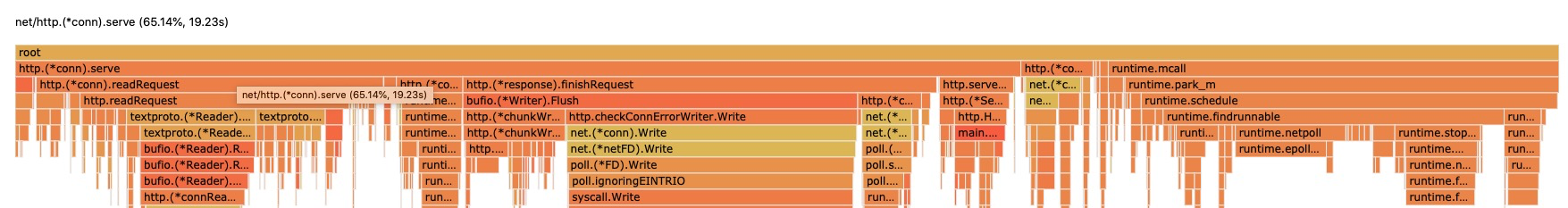 Go的fasthttp快的秘诀：简单事情做到极致 - 知乎
