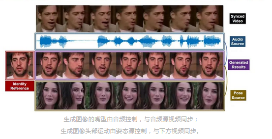 《Pose-Controllable Talking Face Generation by Implicitly Modularized ...