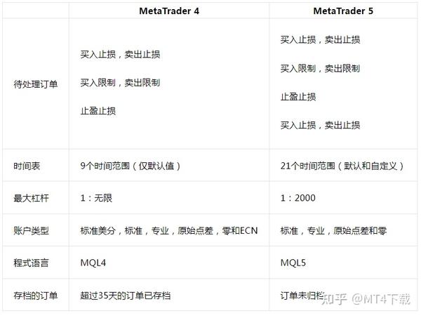 Mt4和mt5之间的区别 知乎