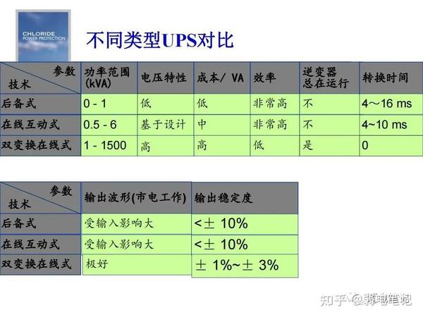 如何选择UPS，UPS基础培训资料（专业、详细） - 知乎
