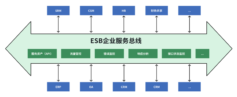 iPaaS vs ESB总线｜优劣势分析，应该如何选择 - 知乎
