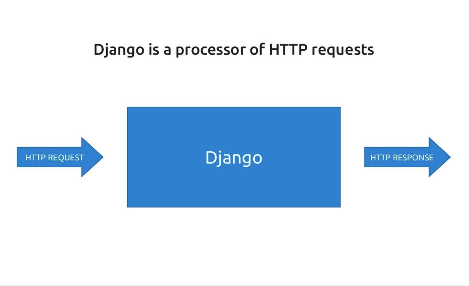 如果你是完美主义者，那么Django就是你的菜！ - 知乎