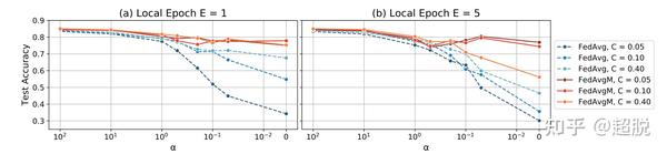 联邦学习 | Non-IID数据 论文：Measuring the Effects of Non-IID Data Distribution ...