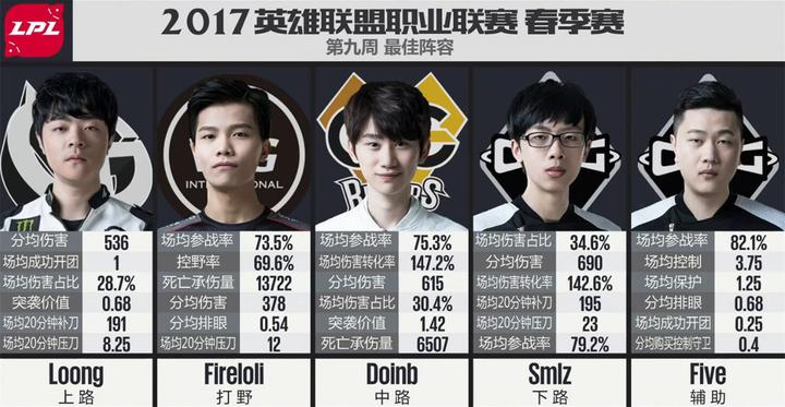 新老面孔同登堂，下路兄弟齐上榜 ——LPL第九周“每周最佳阵容”数据解读 - 知乎