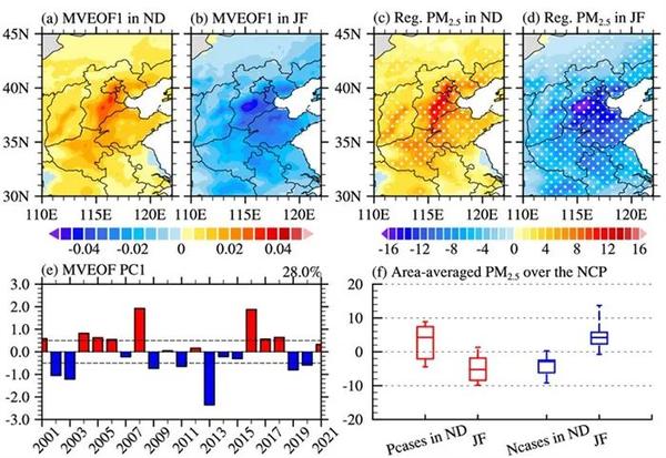 科研进展 | 华北平原冬季PM2.5浓度的次季节翻转及成因 - 知乎