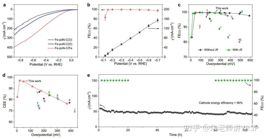 Nat. Commun.：Fe-poN-C/Fe助力电化学CO2还原 - 知乎