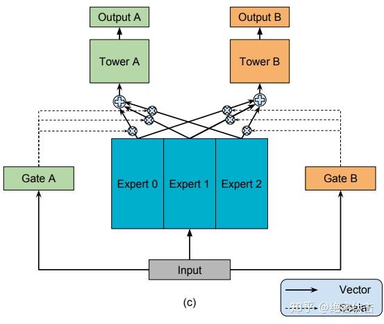 多目标学习在推荐系统的应用(MMOE/ESMM/PLE) - 知乎