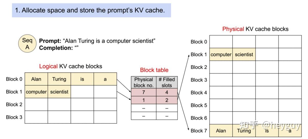 PagedAttention--大模型推理服务框架vLLM要点简析 (中) - 知乎
