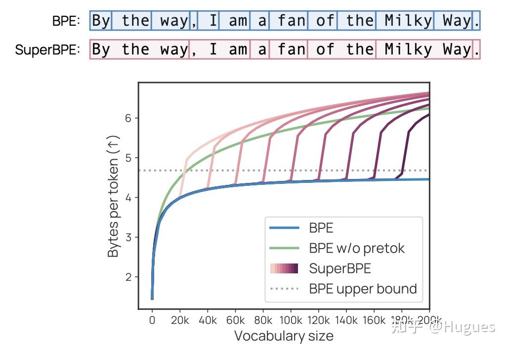 SuperBPE | 超越BPE的Tokenization算法 - 知乎