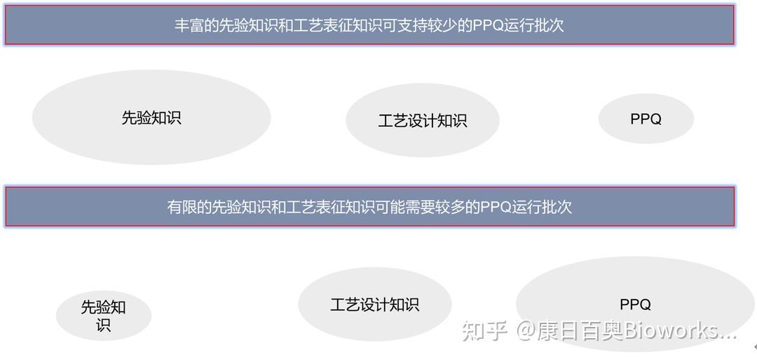 Bio-Share 工艺验证 | 生物制药的工艺性能确认（PPQ） - 知乎